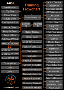 Some of more than 1001 reasons to choose RAID – Dive RAID International