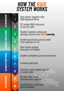 The Benefits of Being an Online Training Partner – Dive RAID International