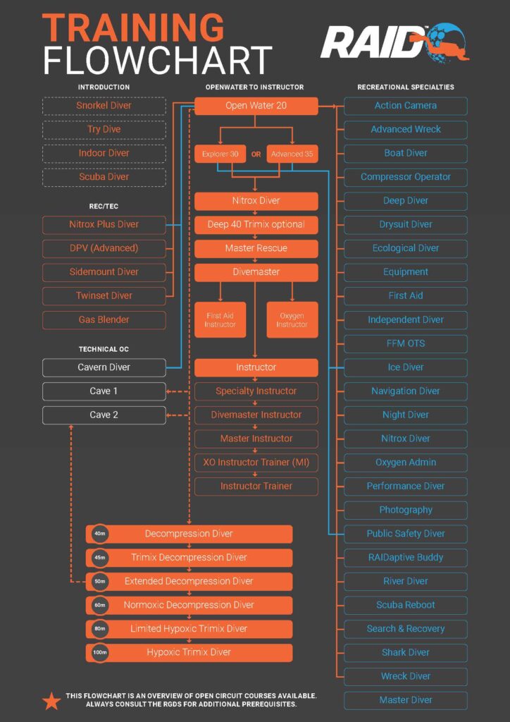 FREe-Learning – Dive RAID International