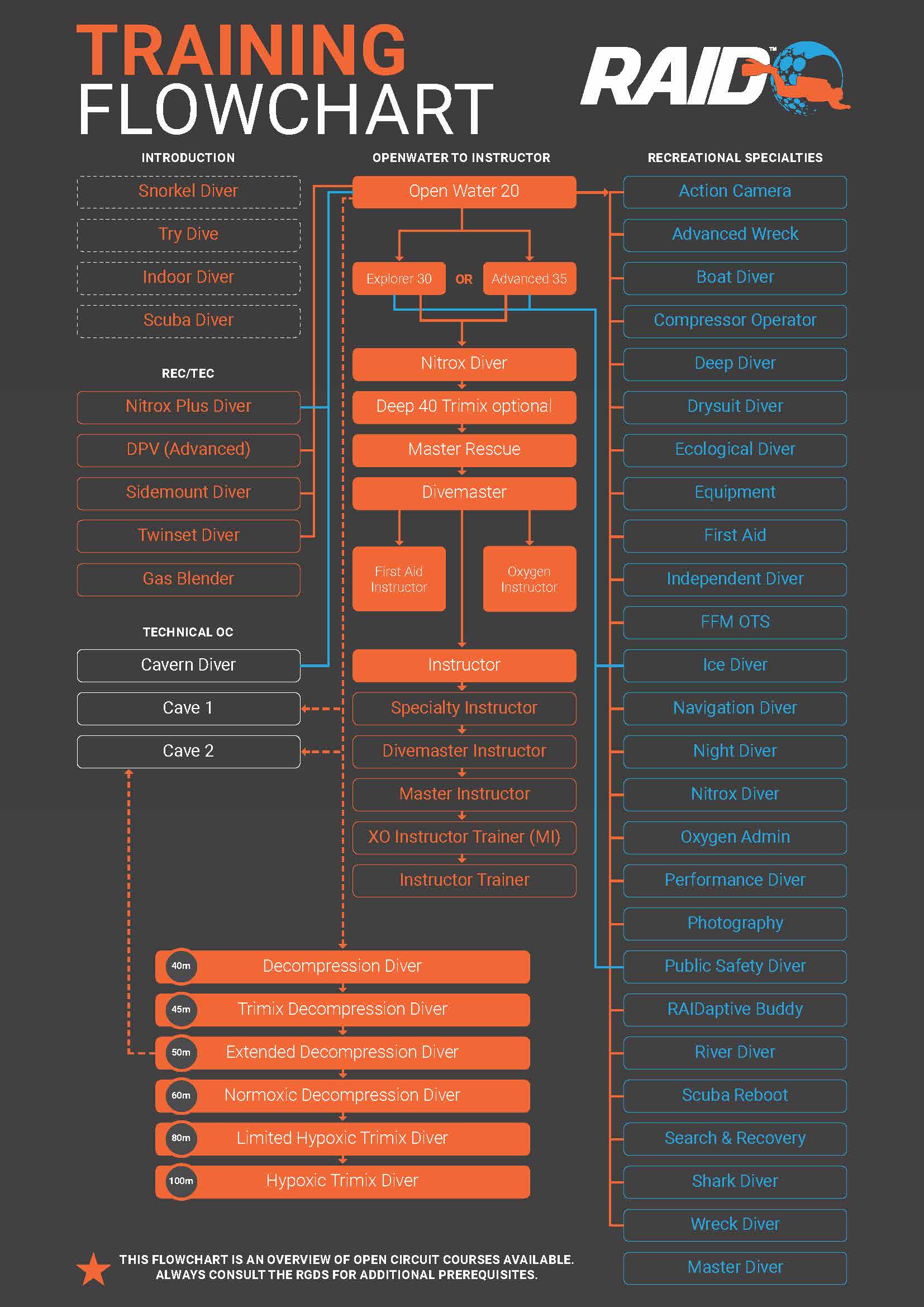 FREe-Learning – Dive RAID International