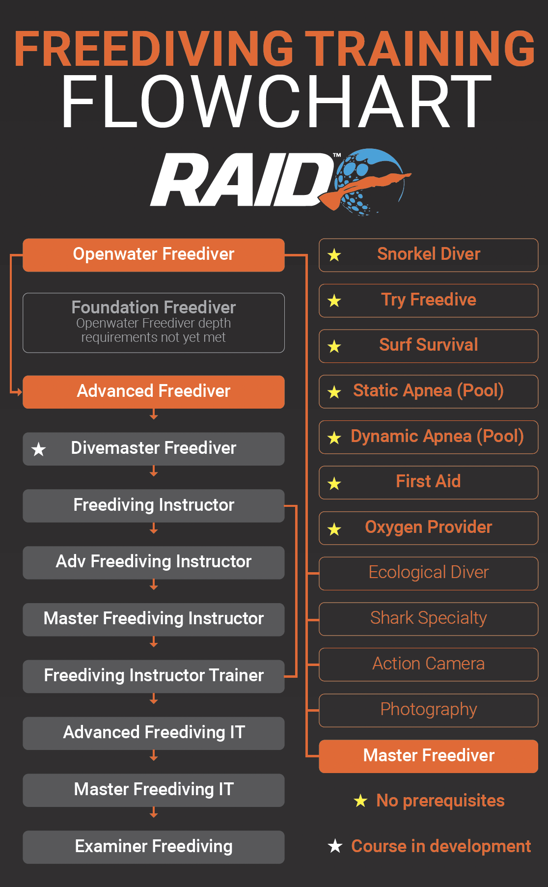 Freediving – Dive RAID International